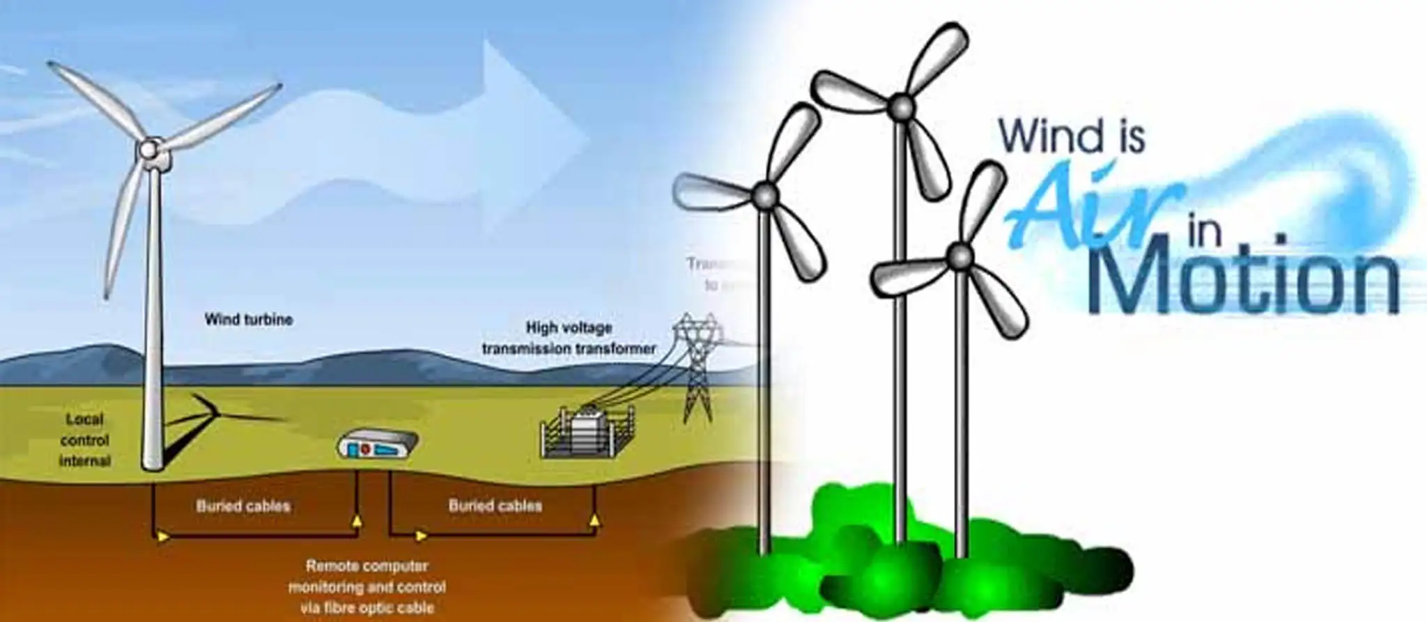 How Wind Power Works